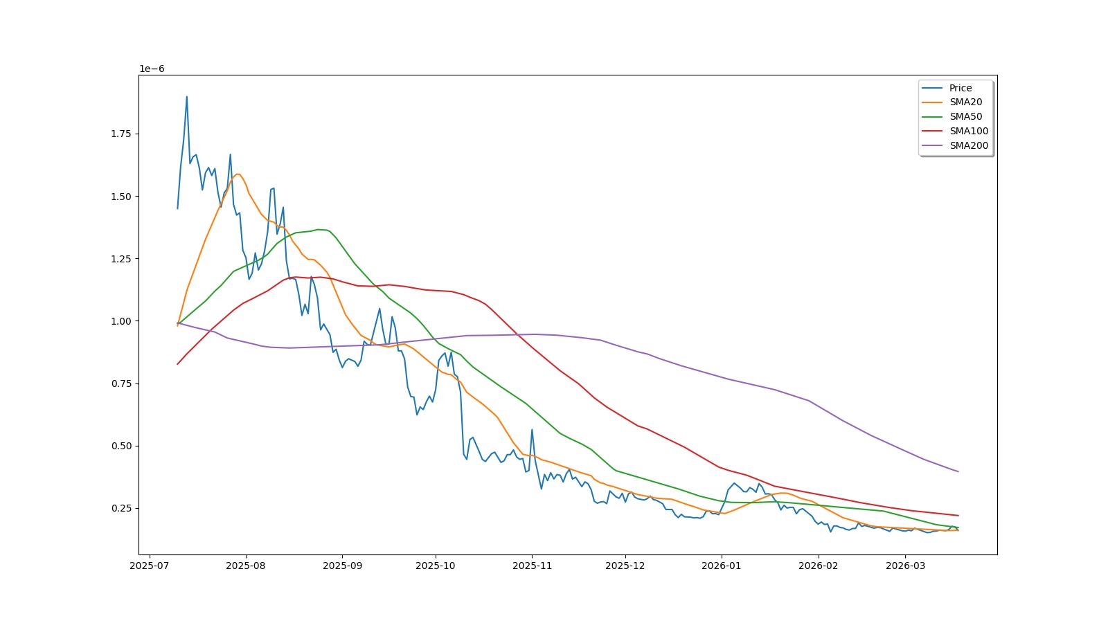 Mog Coin Simple Moving Averages