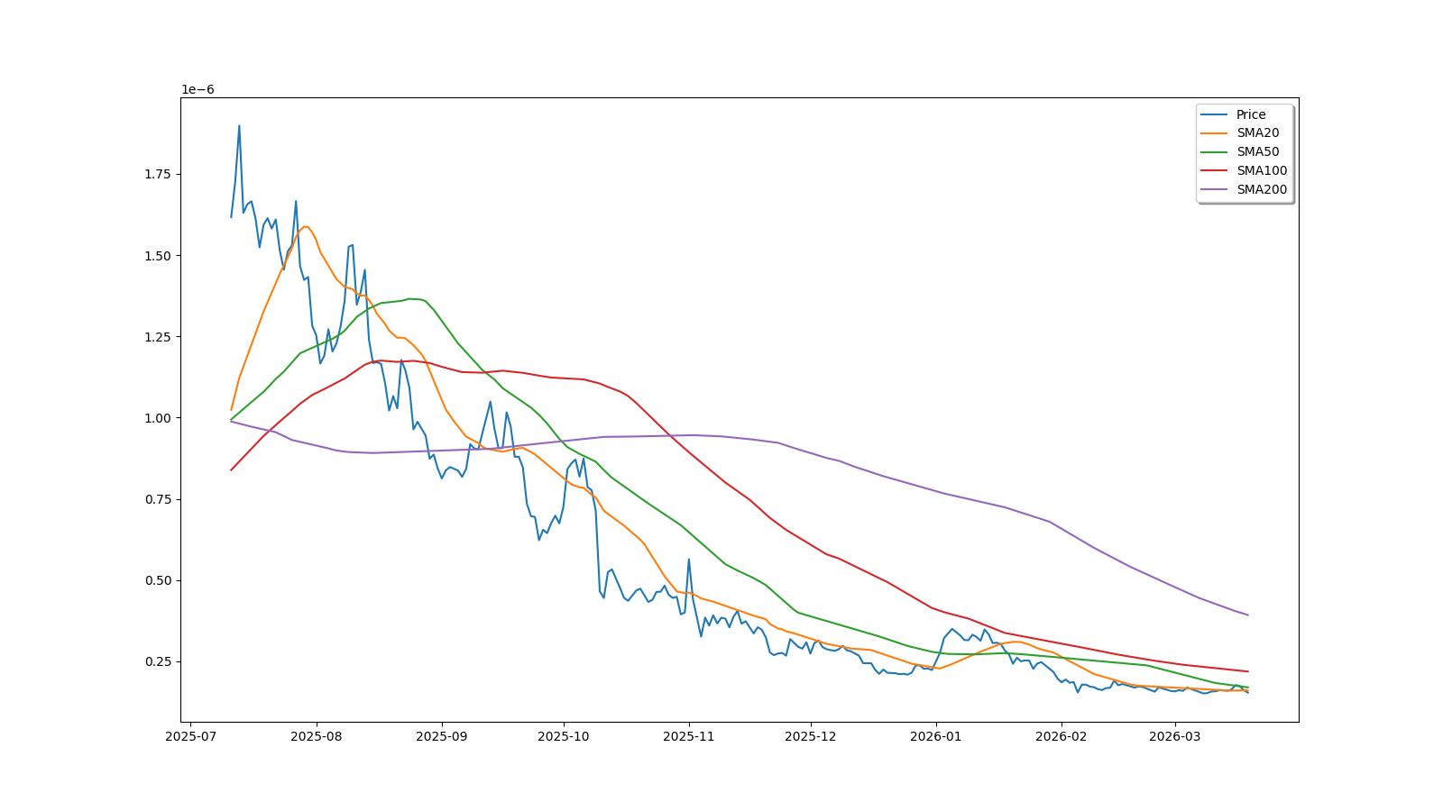 Mog Coin Simple Moving Averages