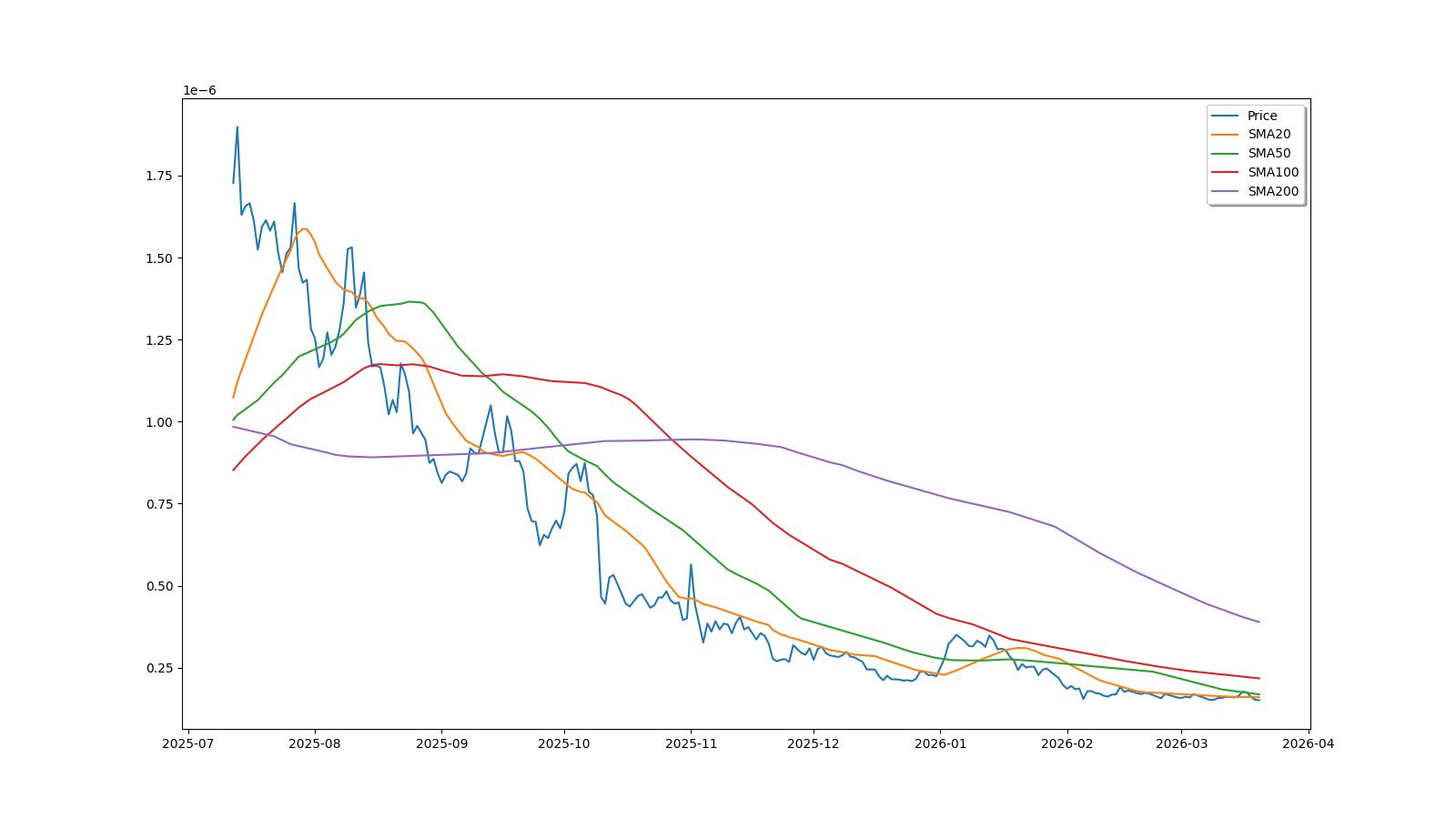 Mog Coin Simple Moving Averages