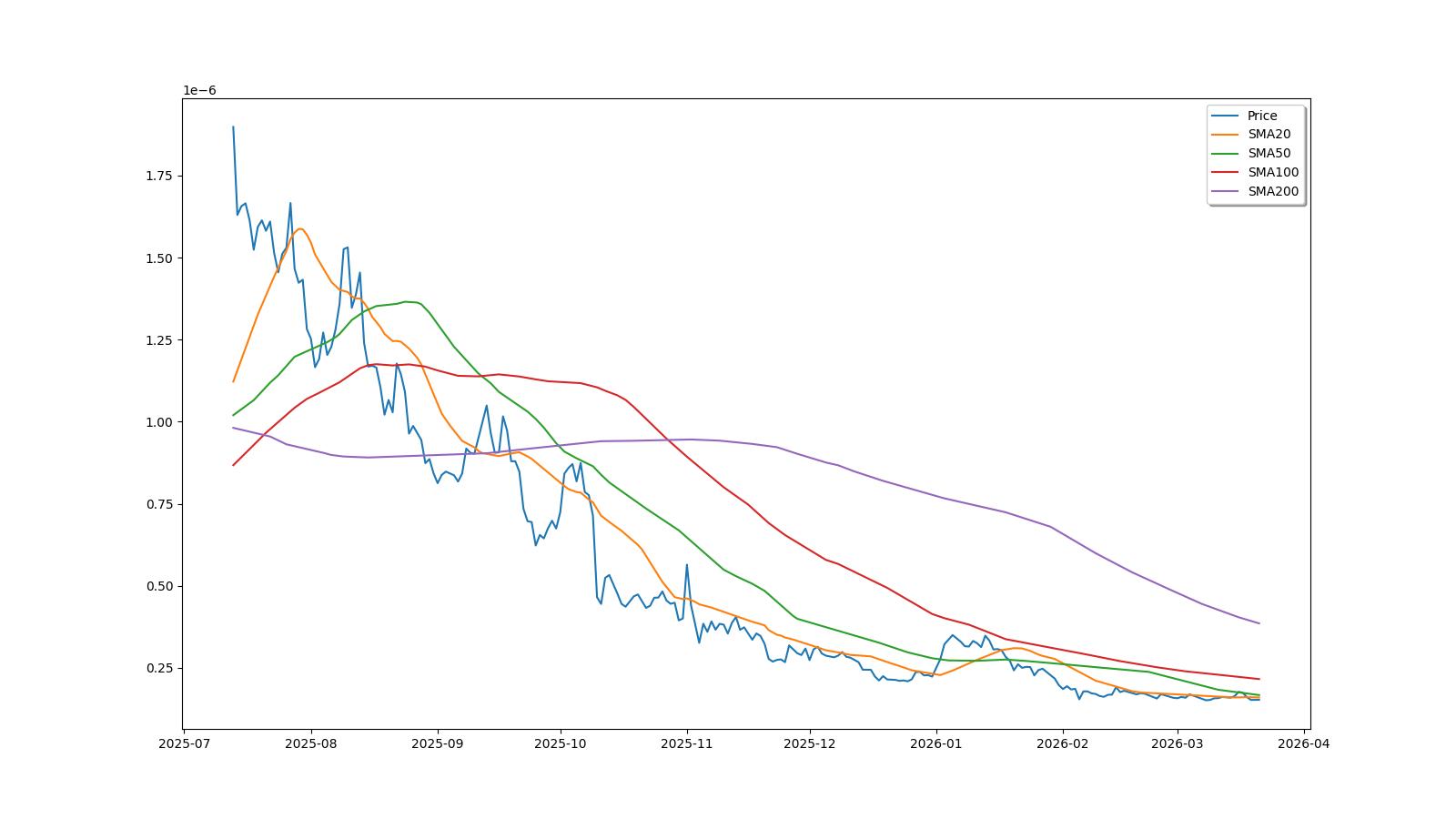Mog Coin Simple Moving Averages