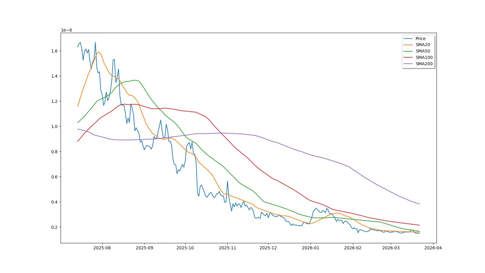 Mog Coin Simple Moving Averages
