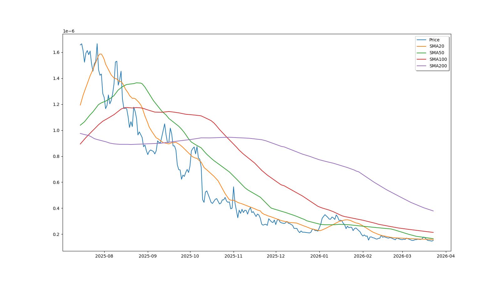Mog Coin Simple Moving Averages