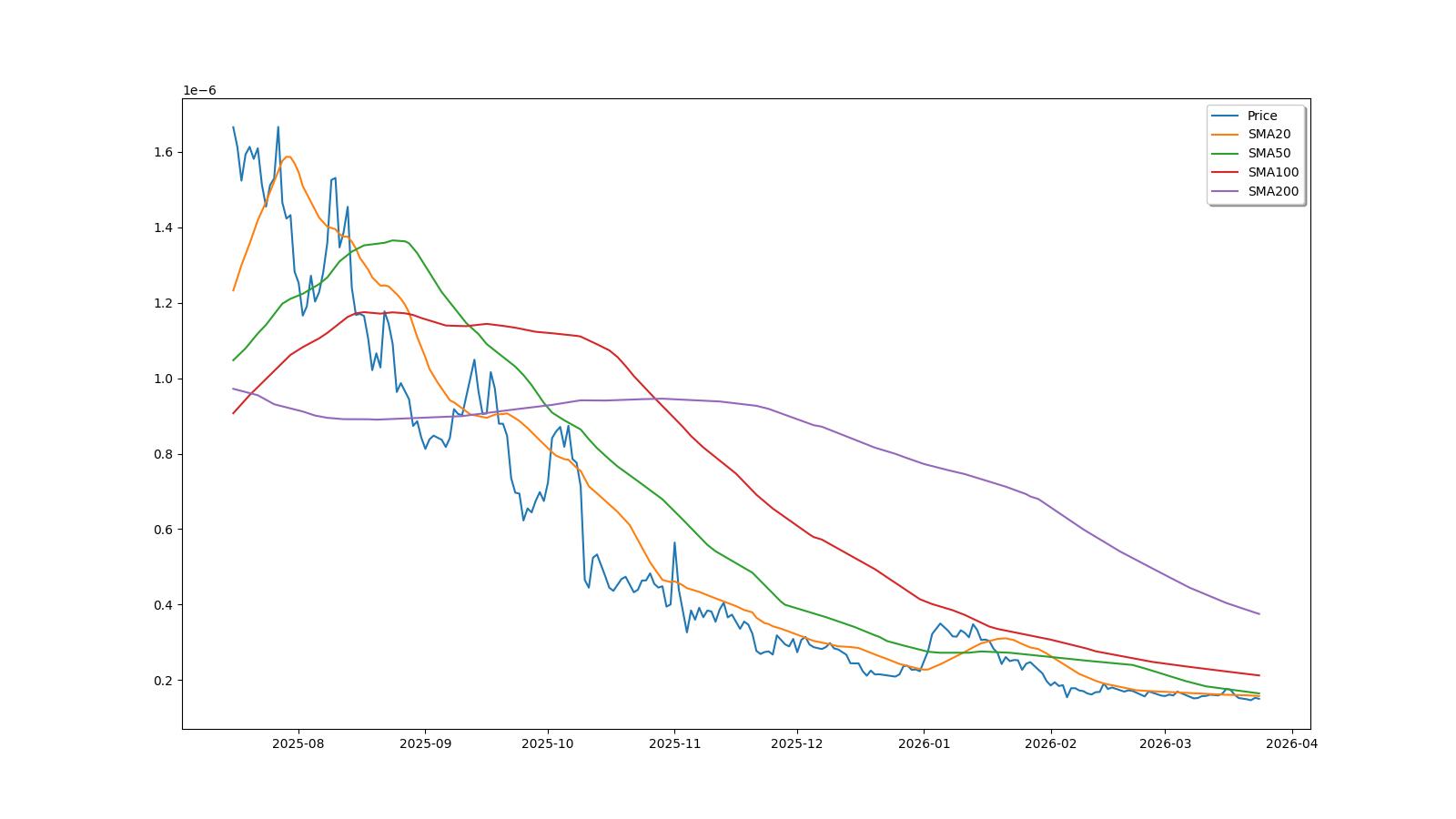 Mog Coin Simple Moving Averages