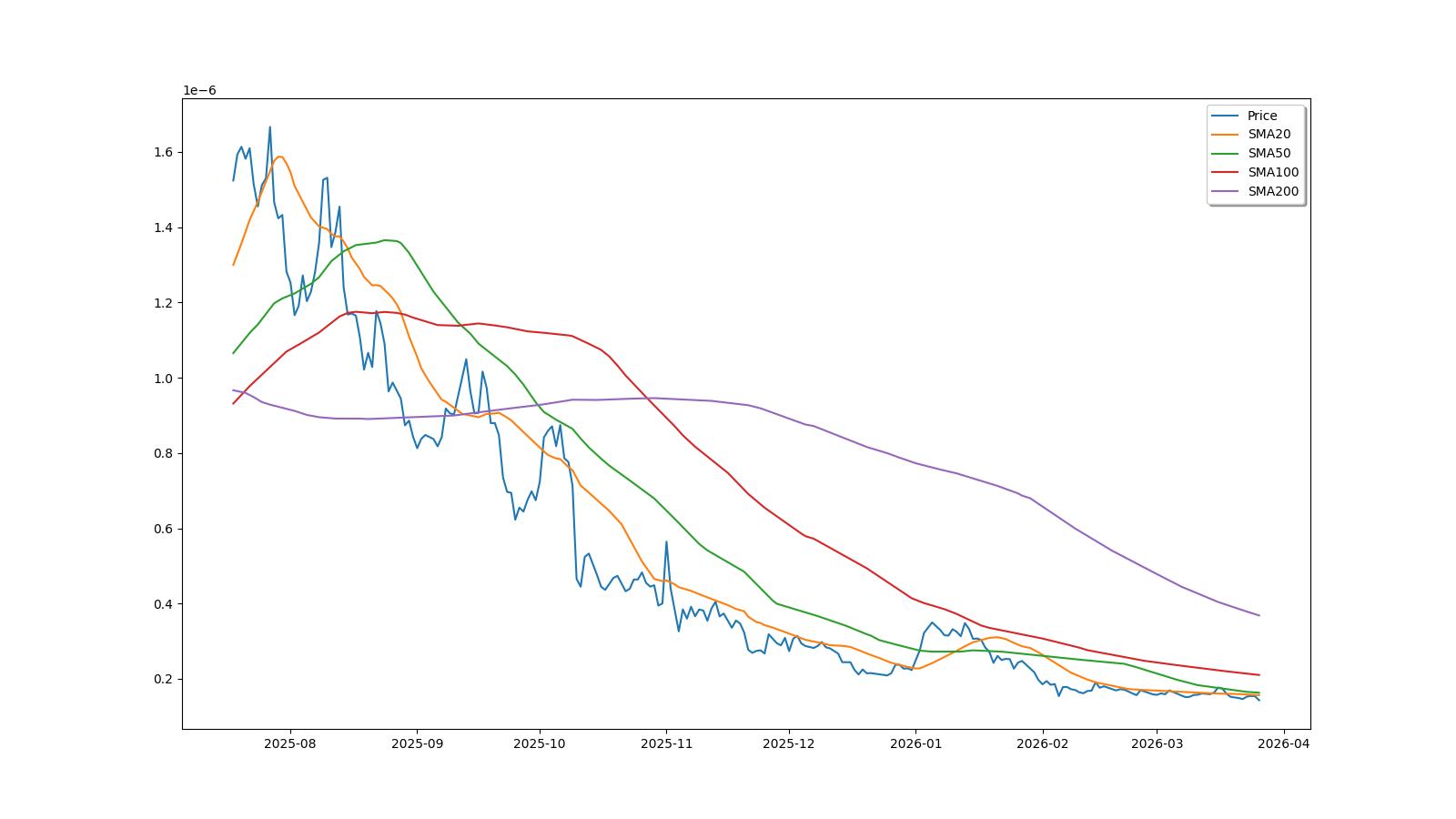 Mog Coin Simple Moving Averages