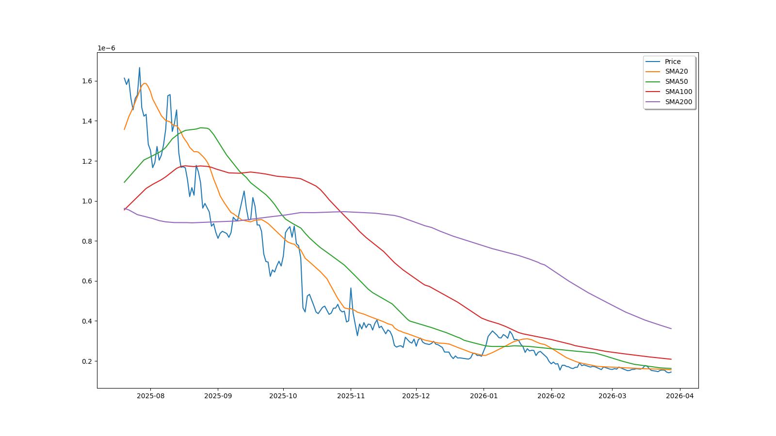 Mog Coin Simple Moving Averages