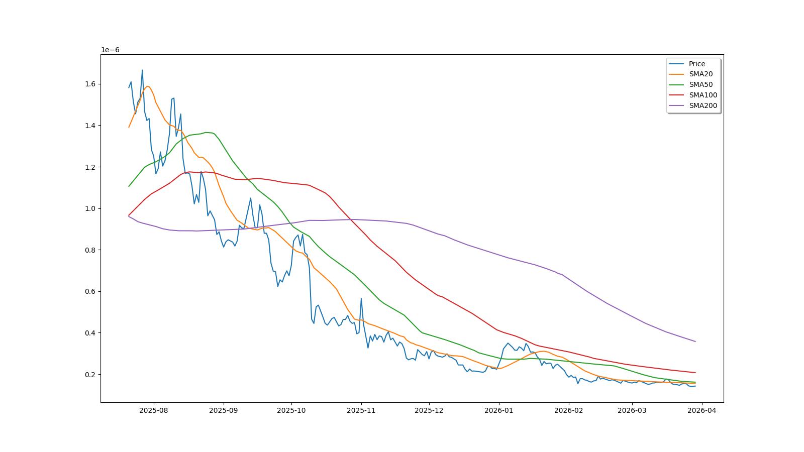 Mog Coin Simple Moving Averages