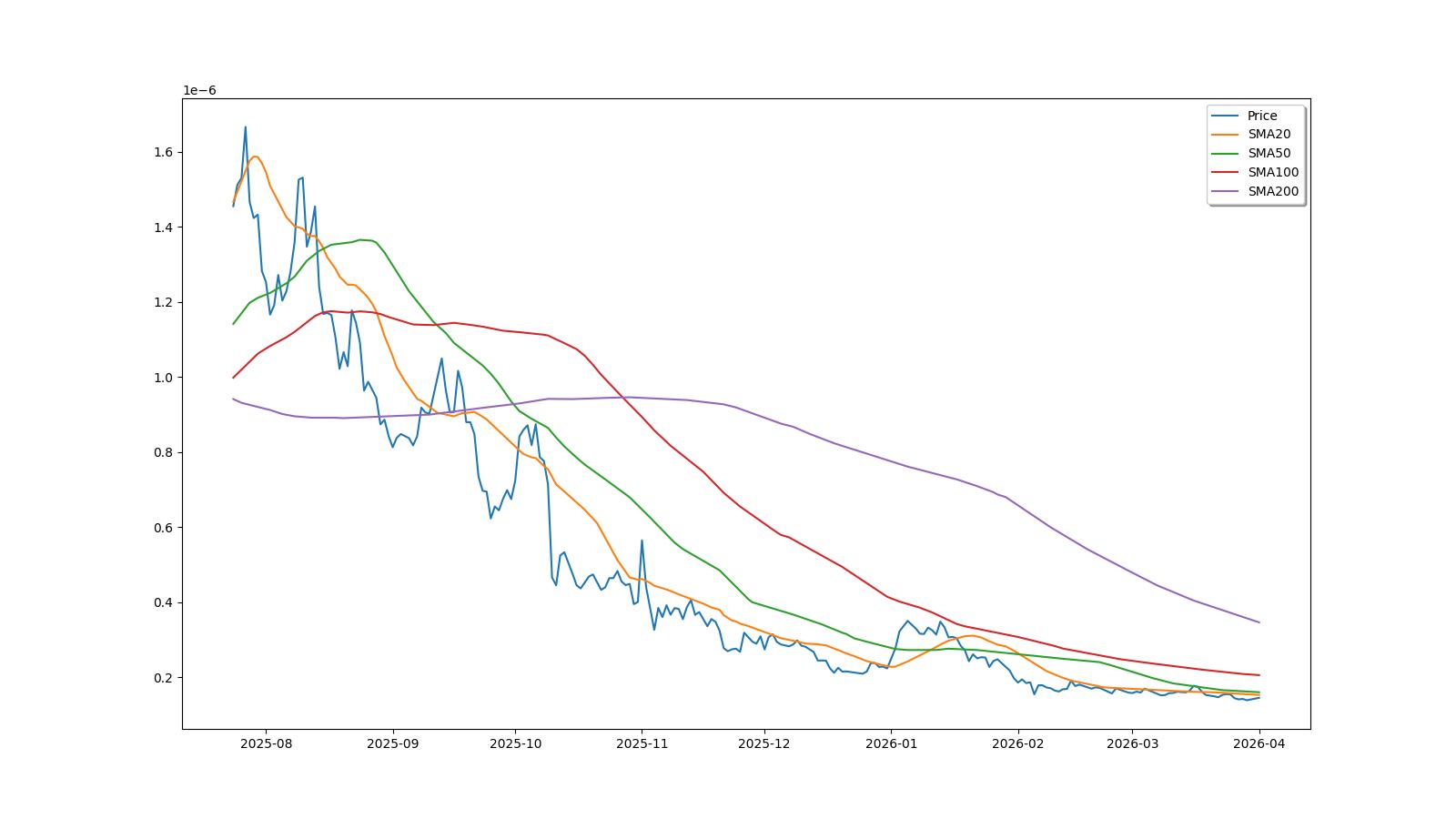 Mog Coin Simple Moving Averages