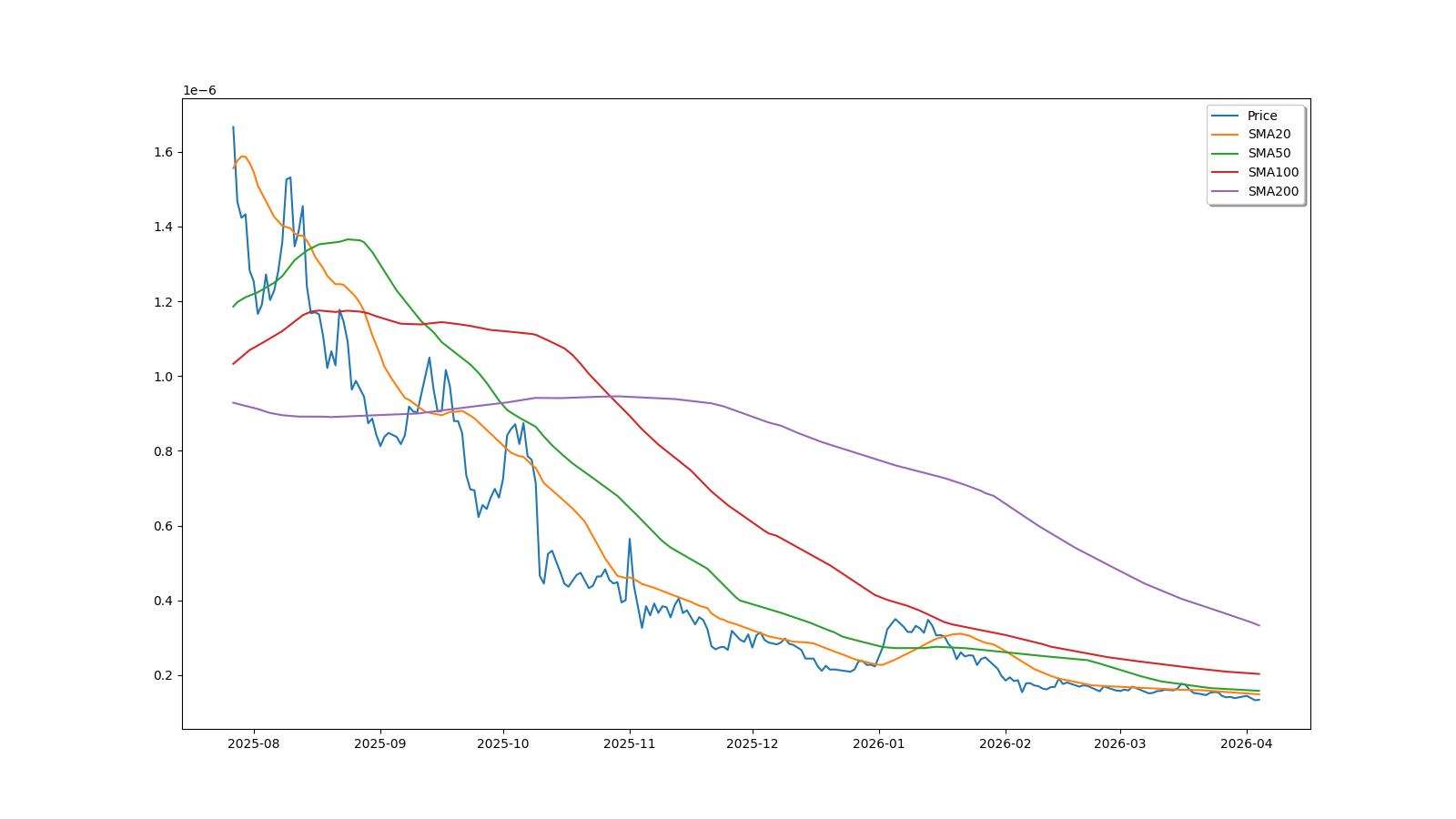 Mog Coin Simple Moving Averages