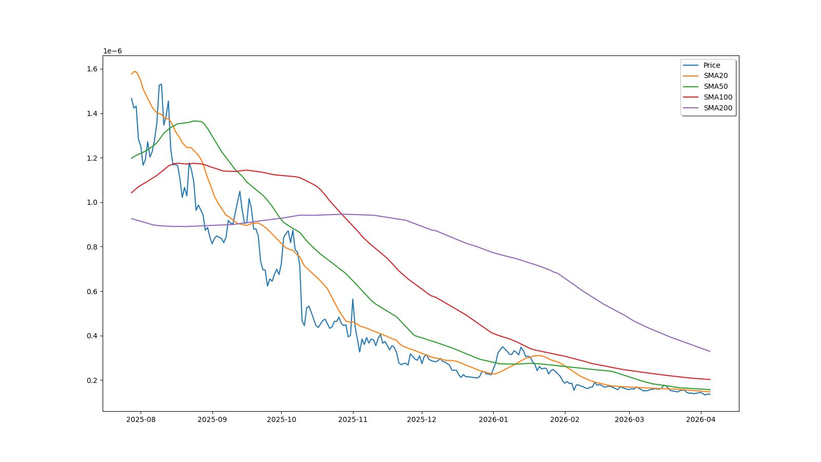 Mog Coin Simple Moving Averages