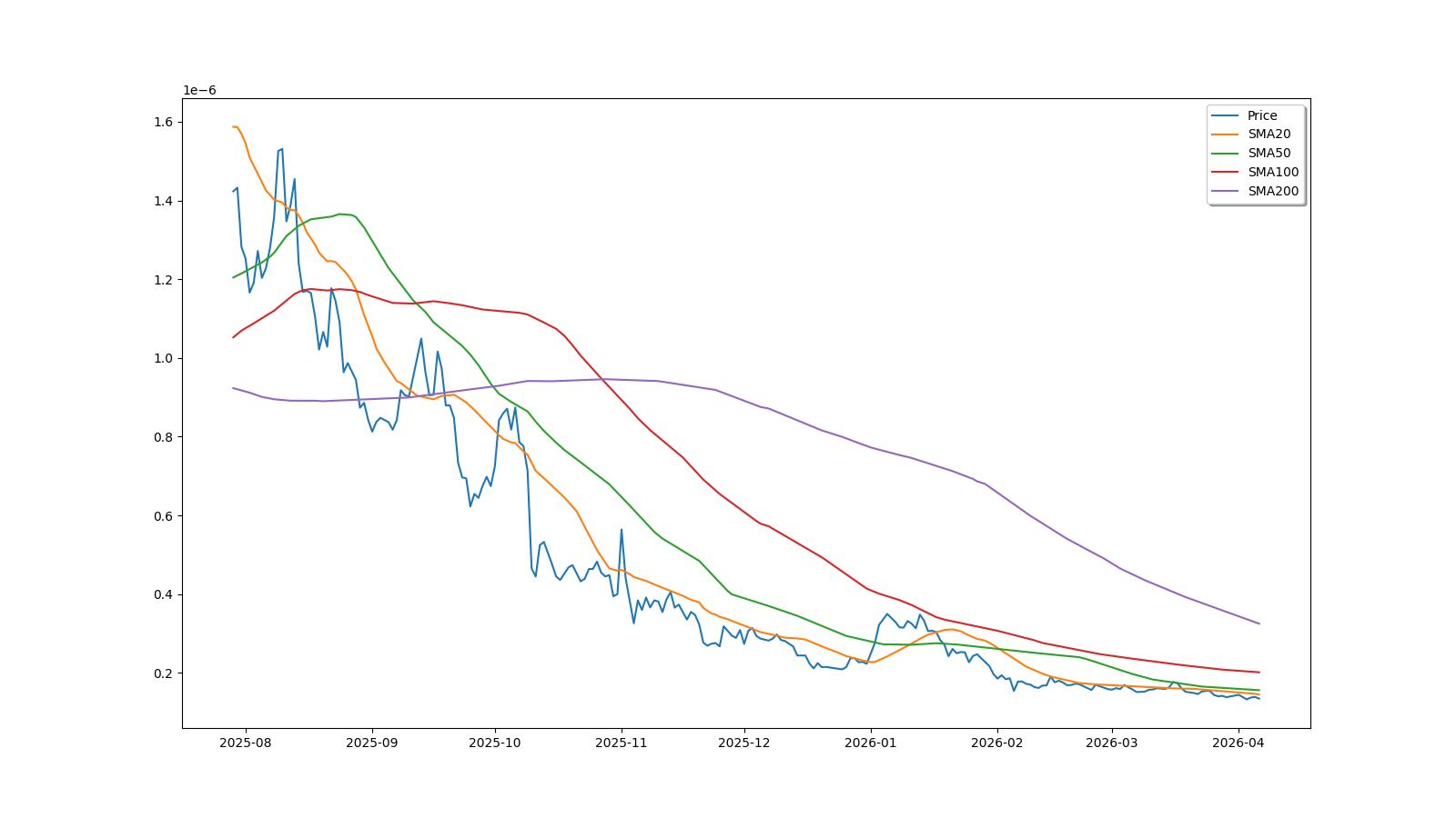 Mog Coin Simple Moving Averages