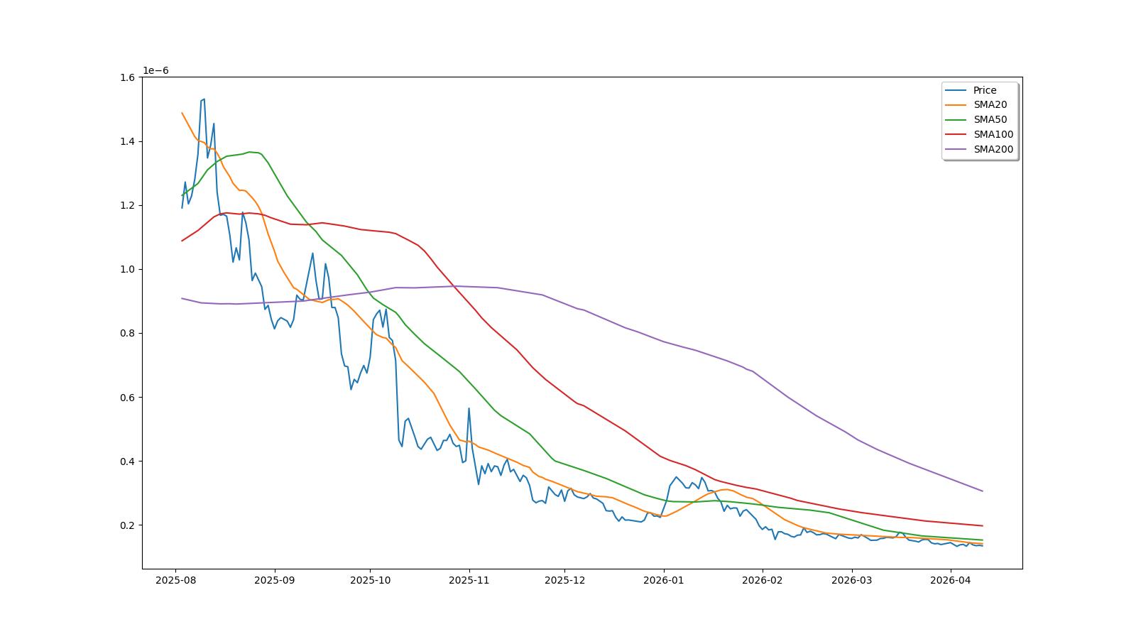 Mog Coin Simple Moving Averages