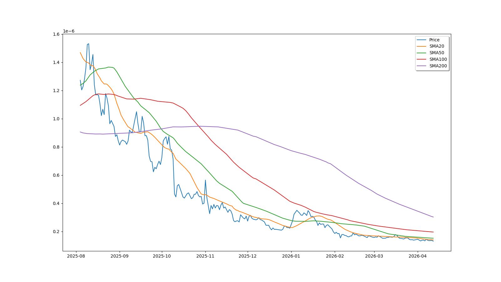Mog Coin Simple Moving Averages