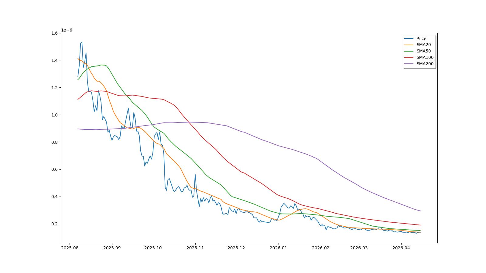 Mog Coin Simple Moving Averages