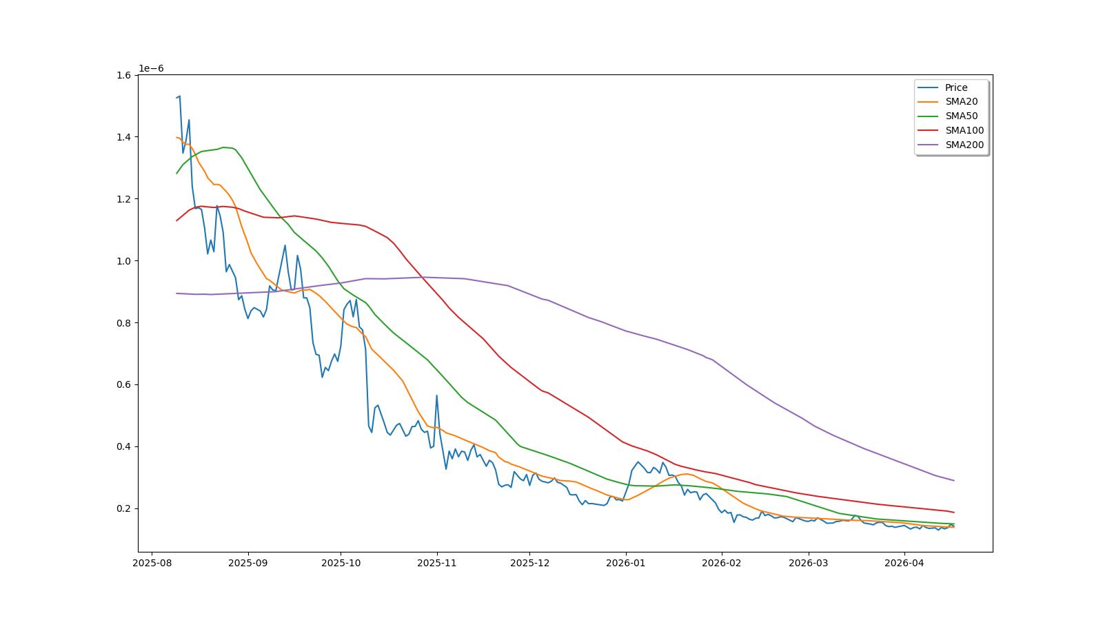 Mog Coin Simple Moving Averages