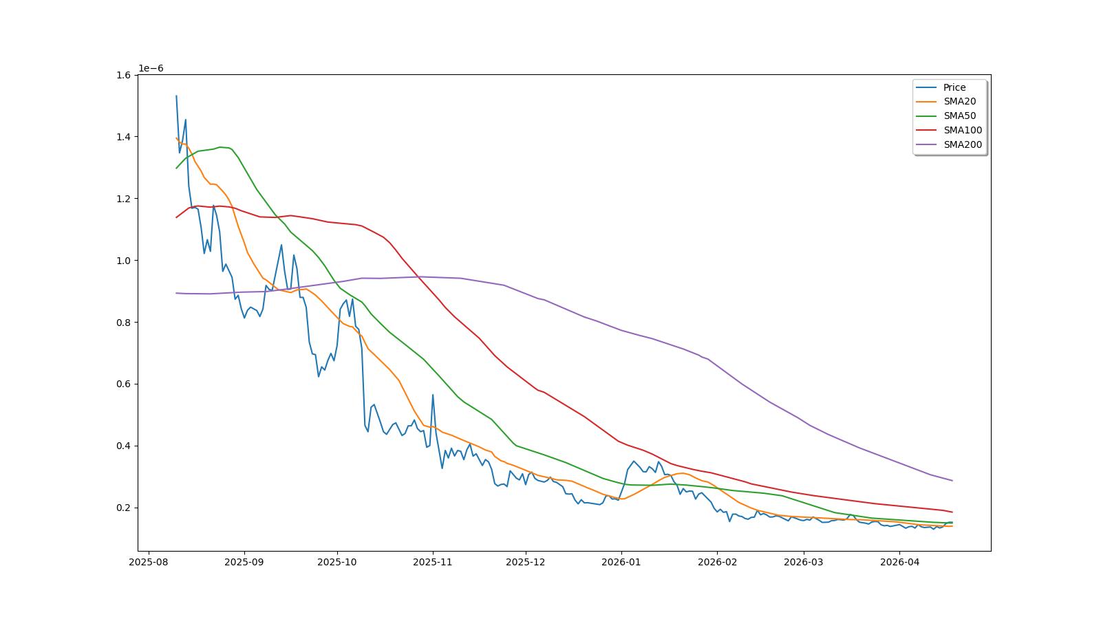 Mog Coin Simple Moving Averages