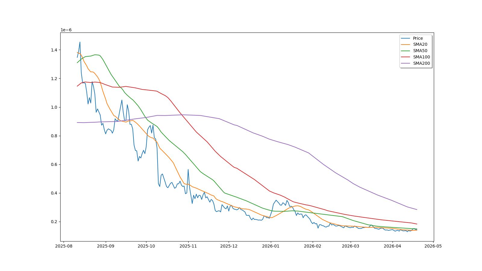 Mog Coin Simple Moving Averages