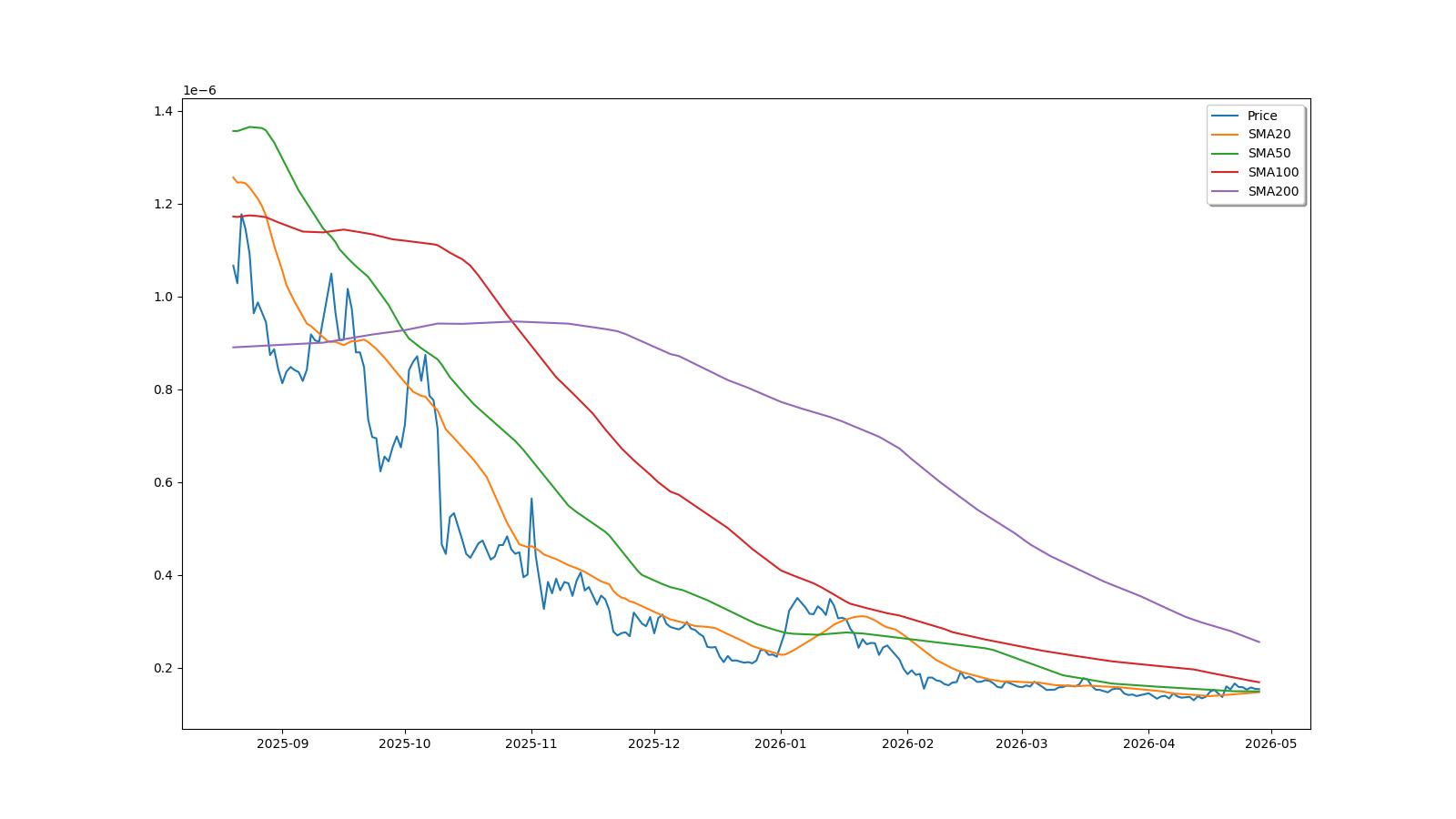 Mog Coin Simple Moving Averages
