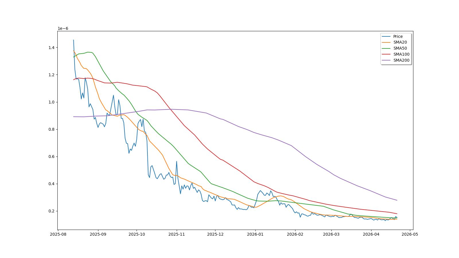 Mog Coin Simple Moving Averages
