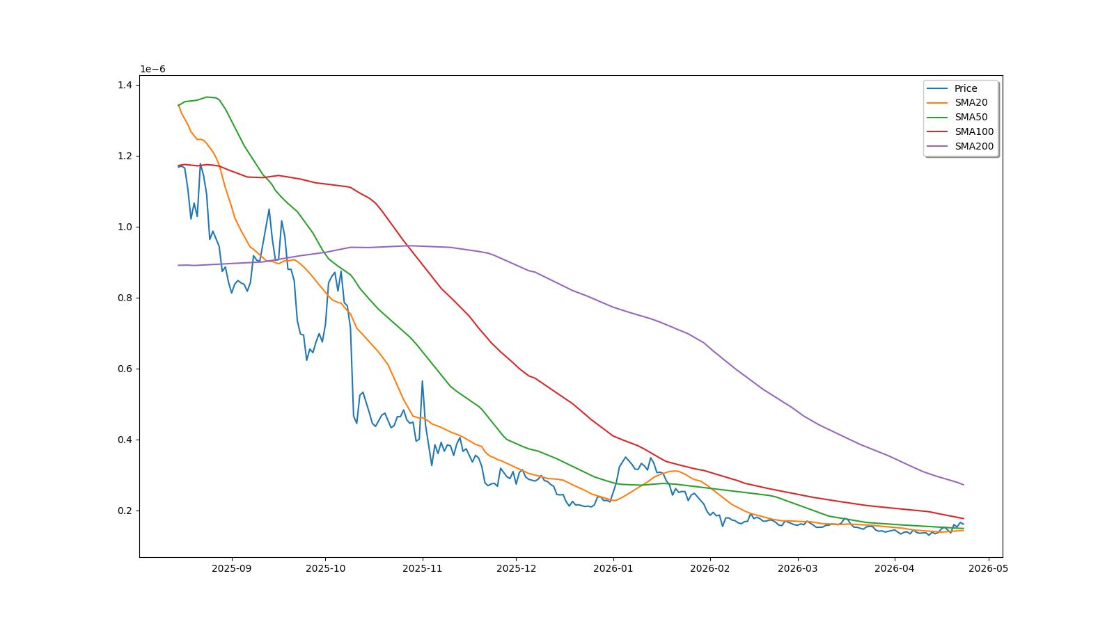 Mog Coin Simple Moving Averages