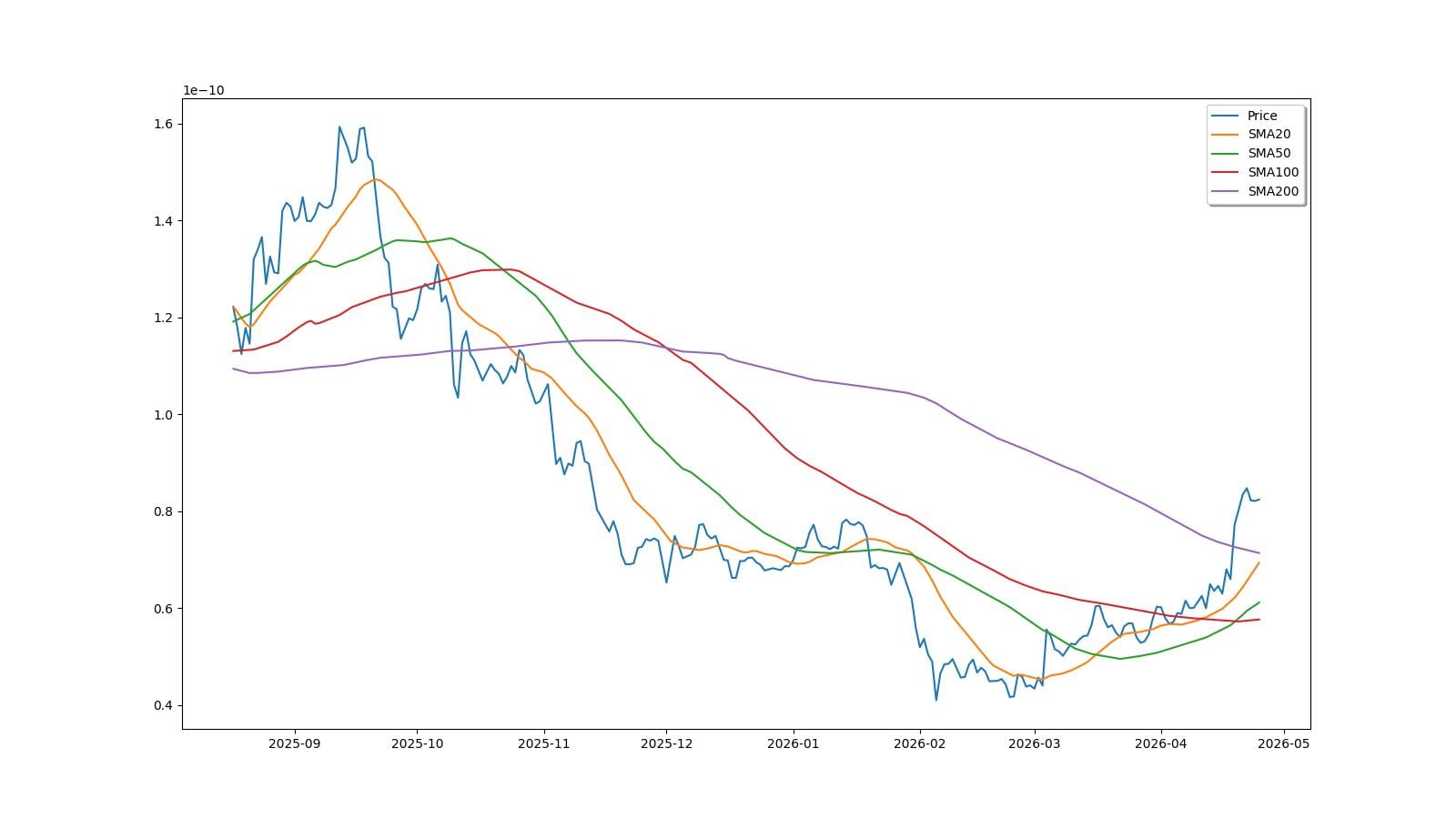Moge Simple Moving Averages