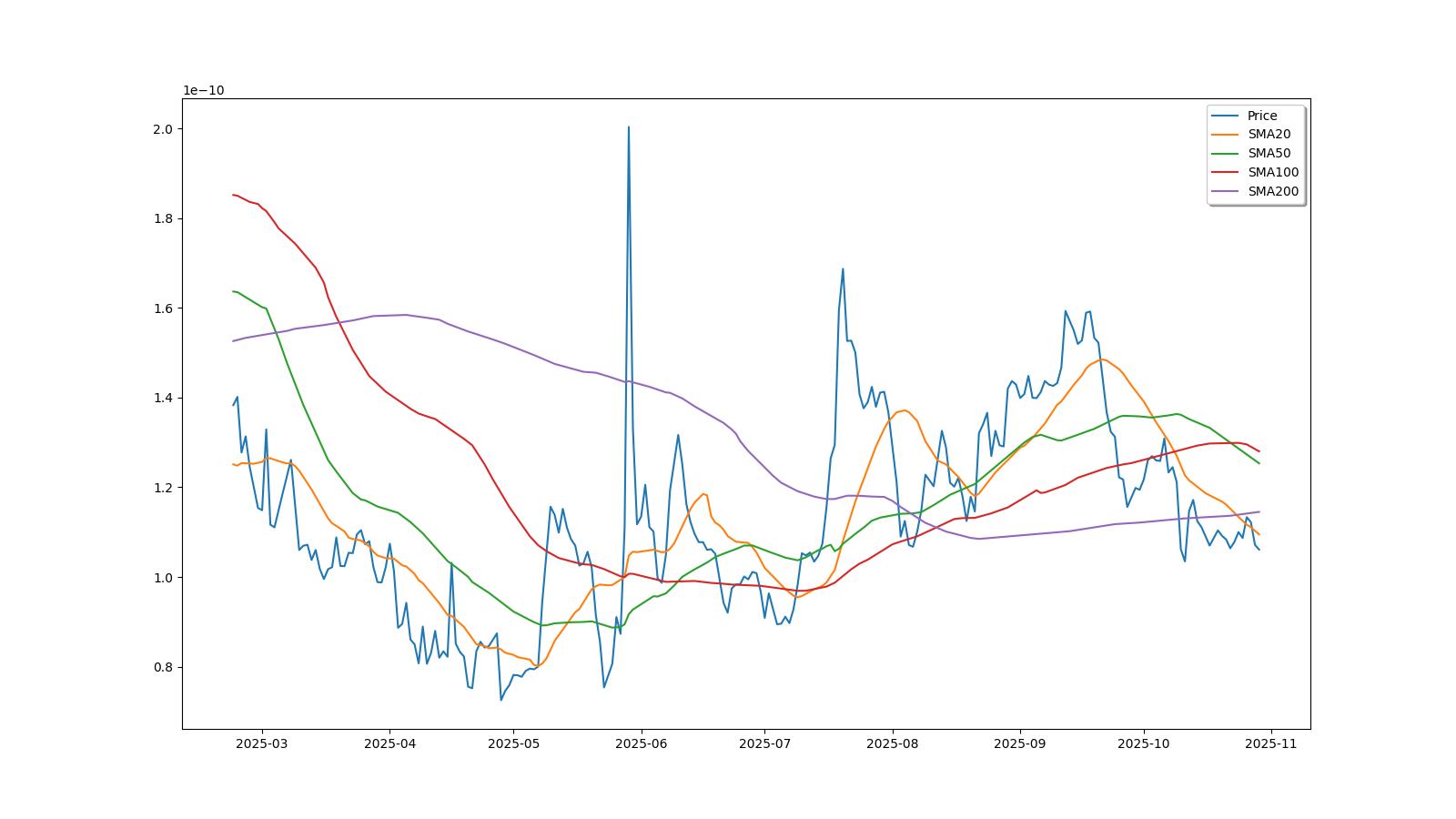 Moge Simple Moving Averages