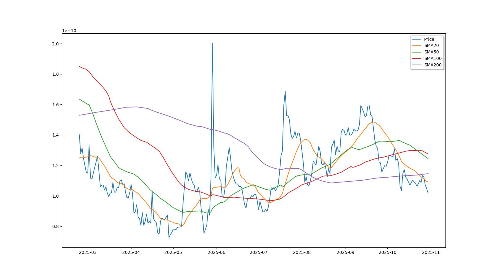 Moge Simple Moving Averages