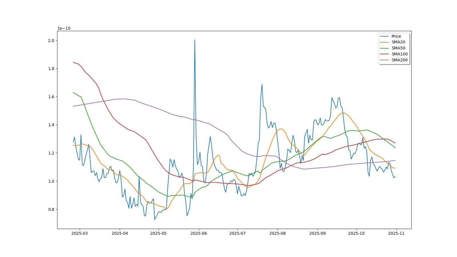 Moge Simple Moving Averages