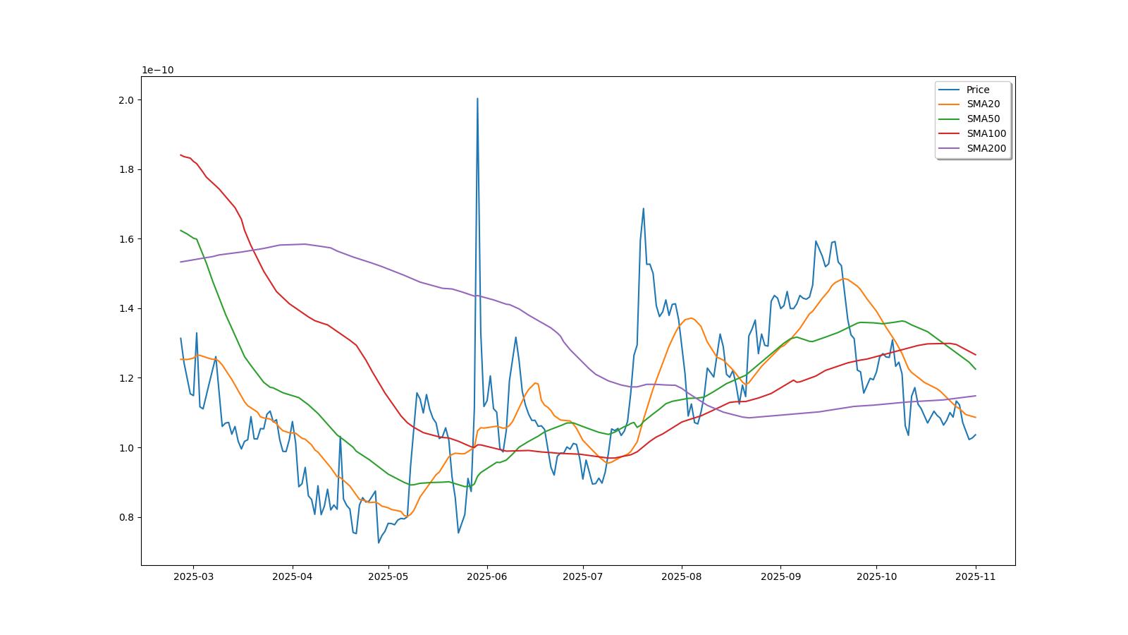 Moge Simple Moving Averages