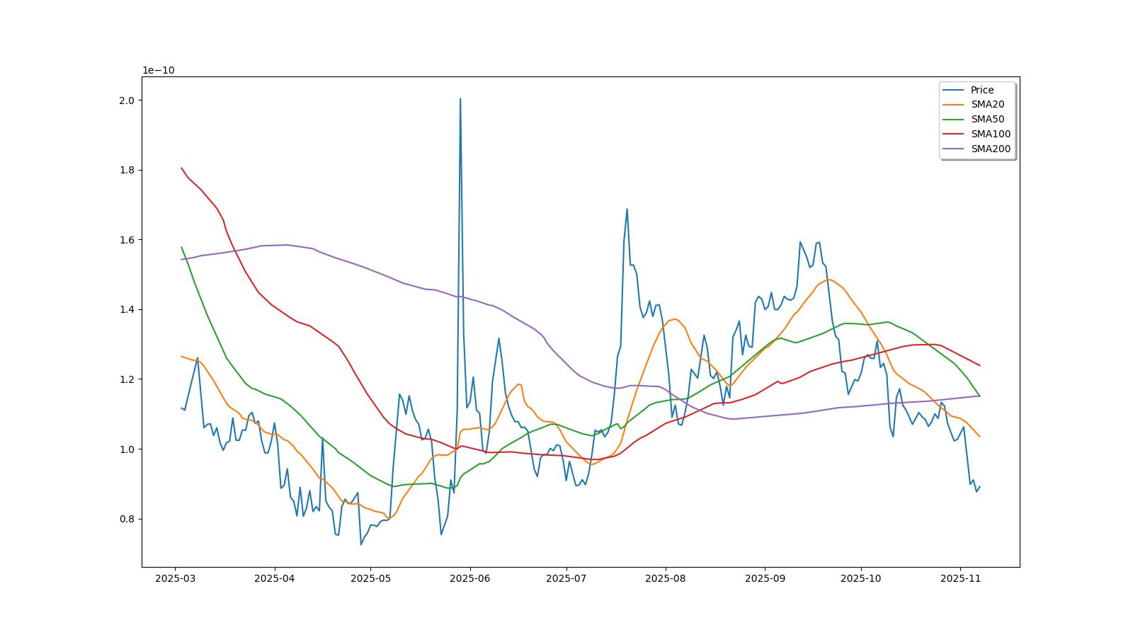 Moge Simple Moving Averages