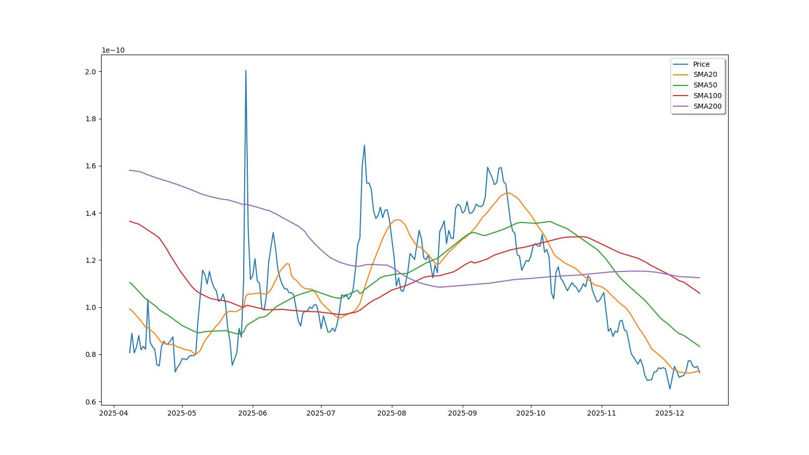 Moge Simple Moving Averages