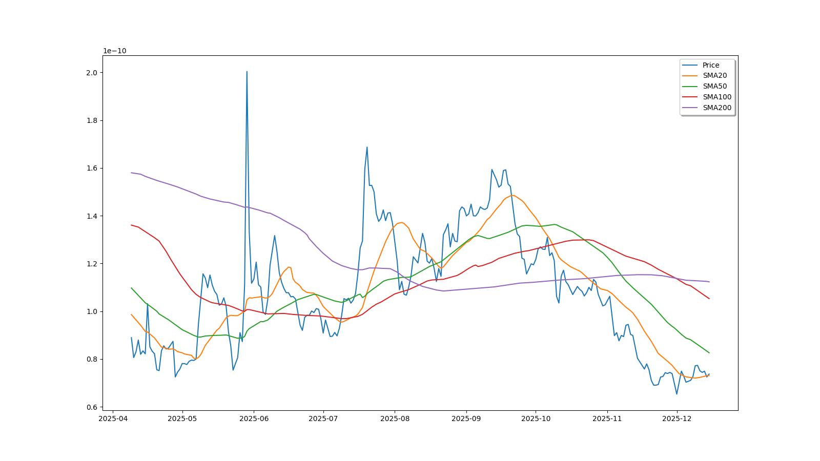 Moge Simple Moving Averages