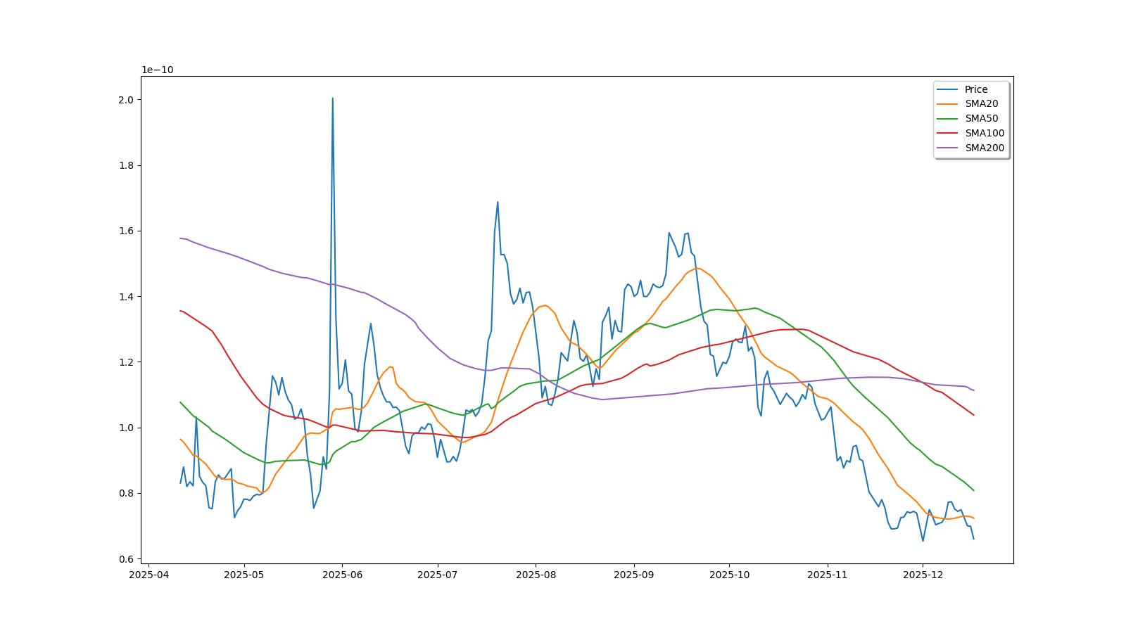 Moge Simple Moving Averages