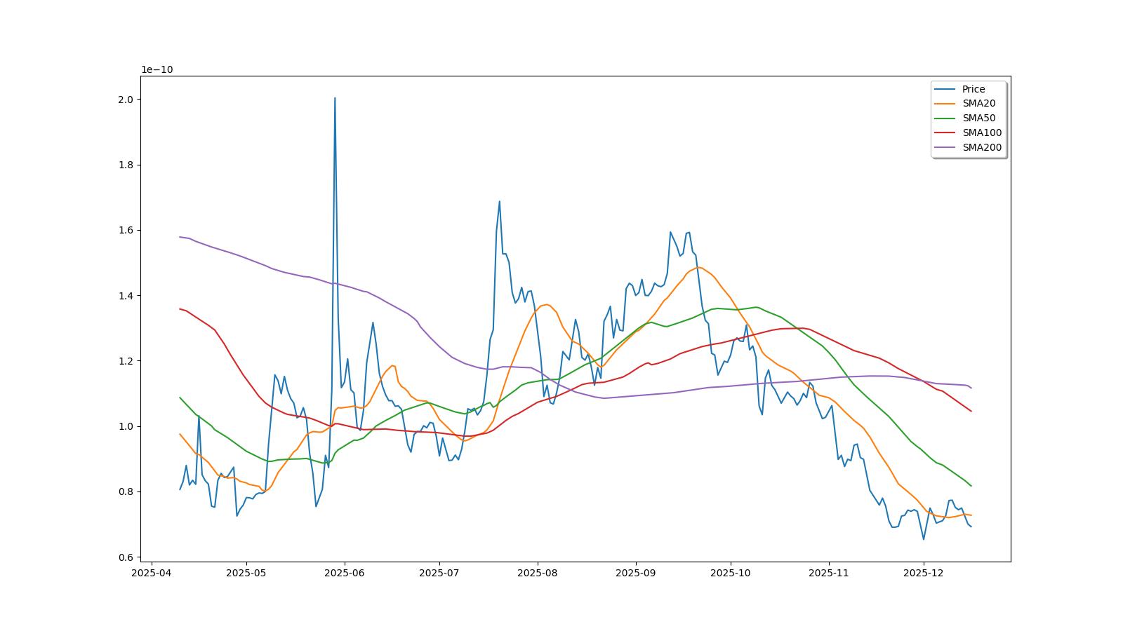 Moge Simple Moving Averages