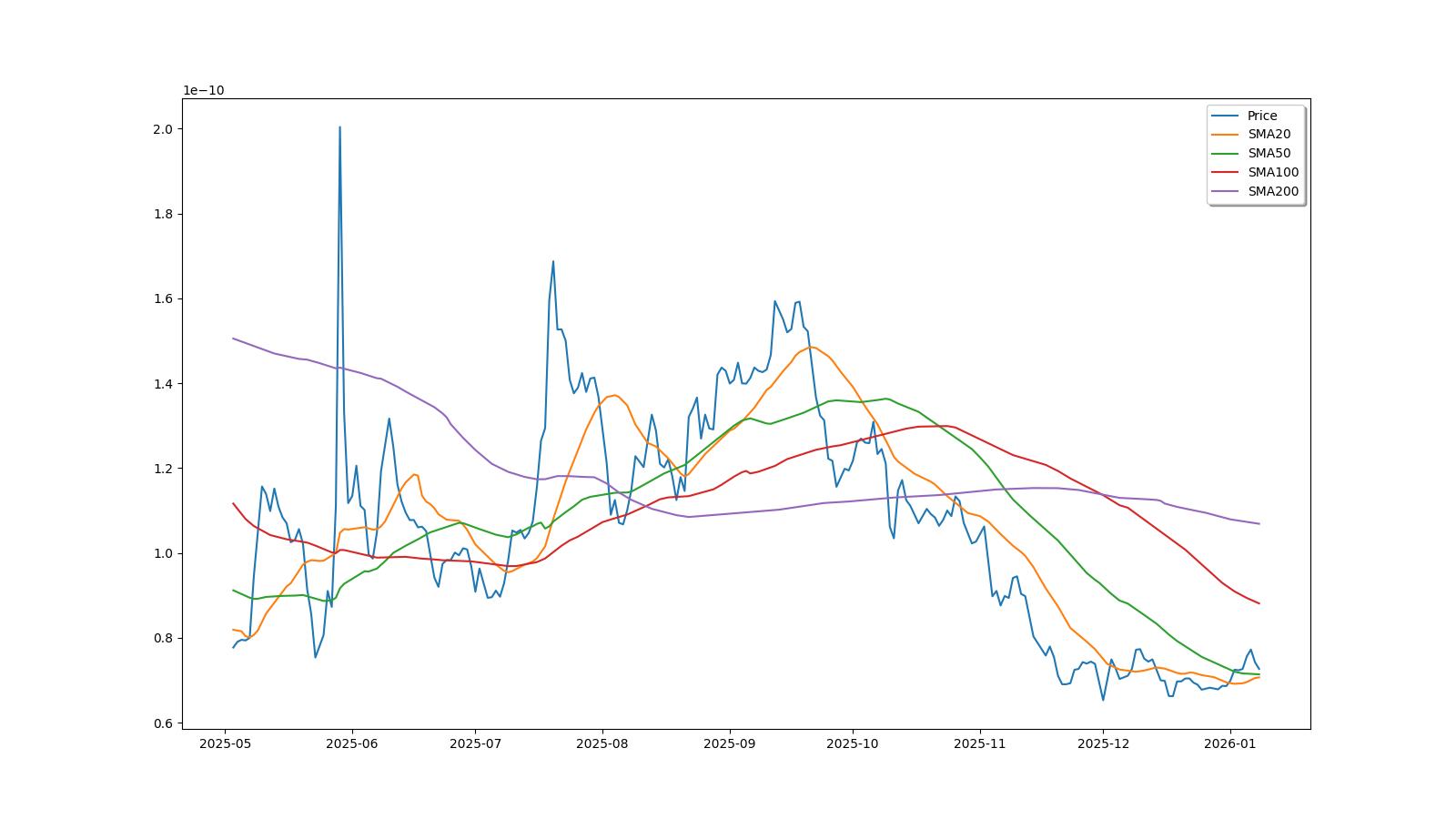 Moge Simple Moving Averages