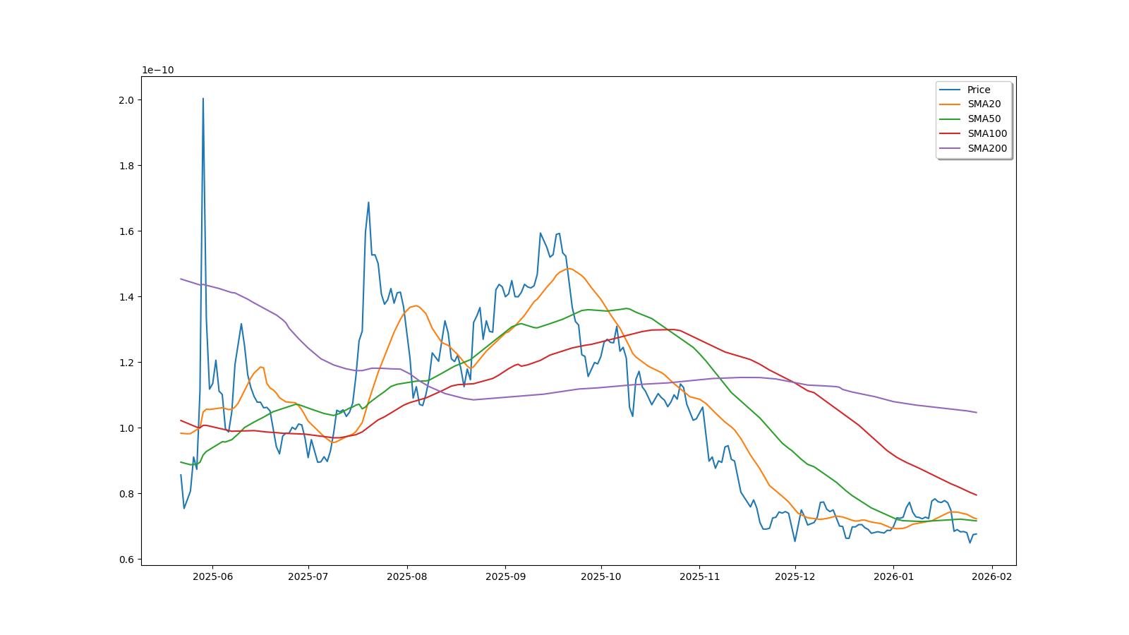 Moge Simple Moving Averages