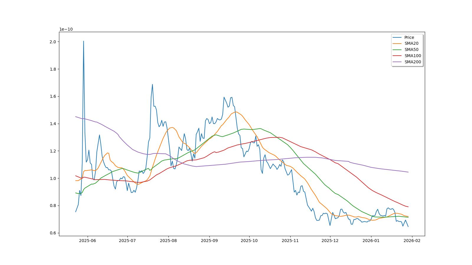 Moge Simple Moving Averages