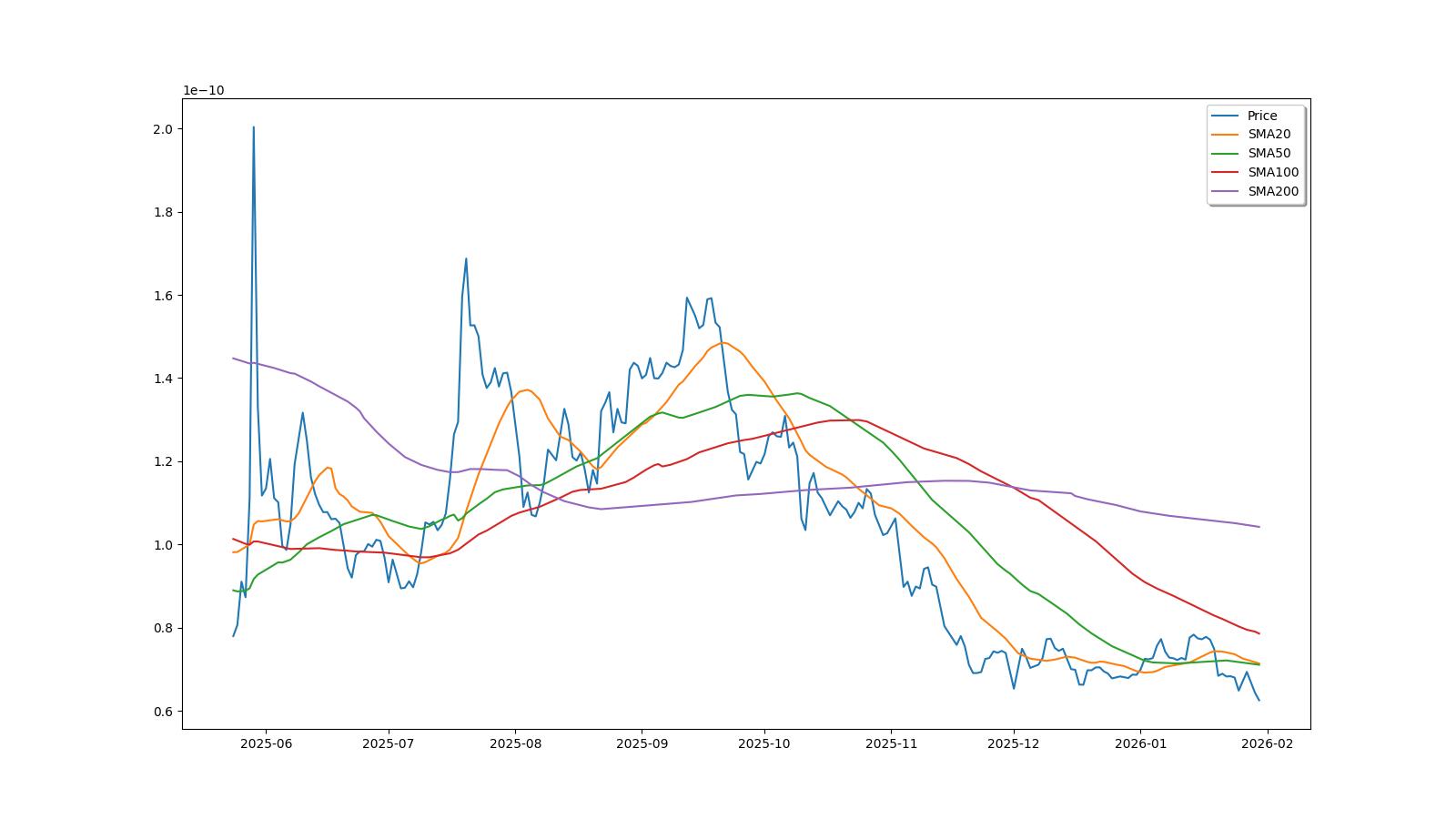 Moge Simple Moving Averages