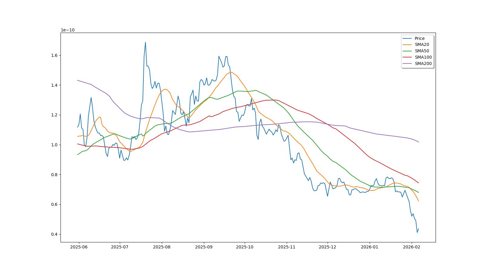 Moge Simple Moving Averages