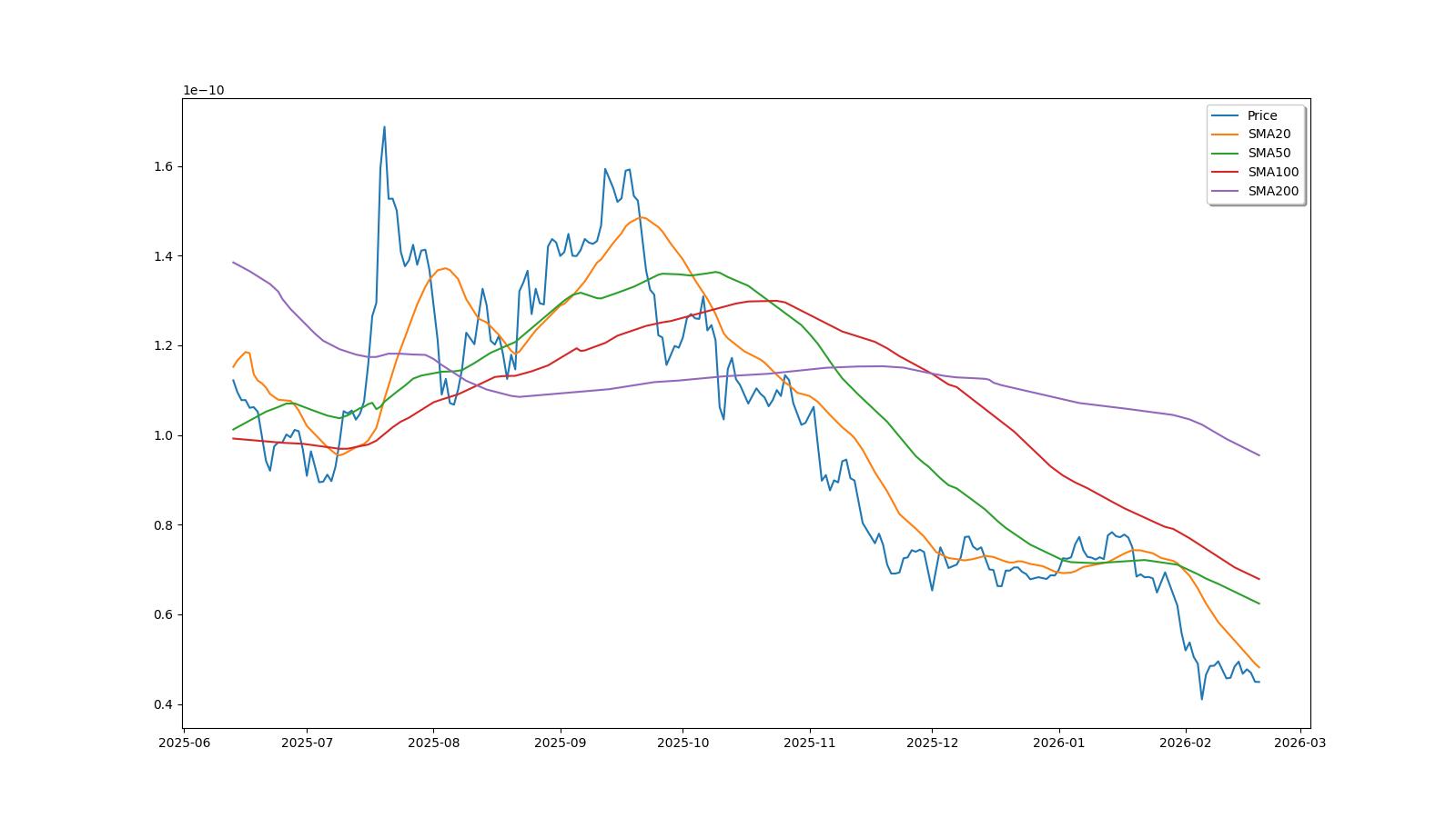 Moge Simple Moving Averages