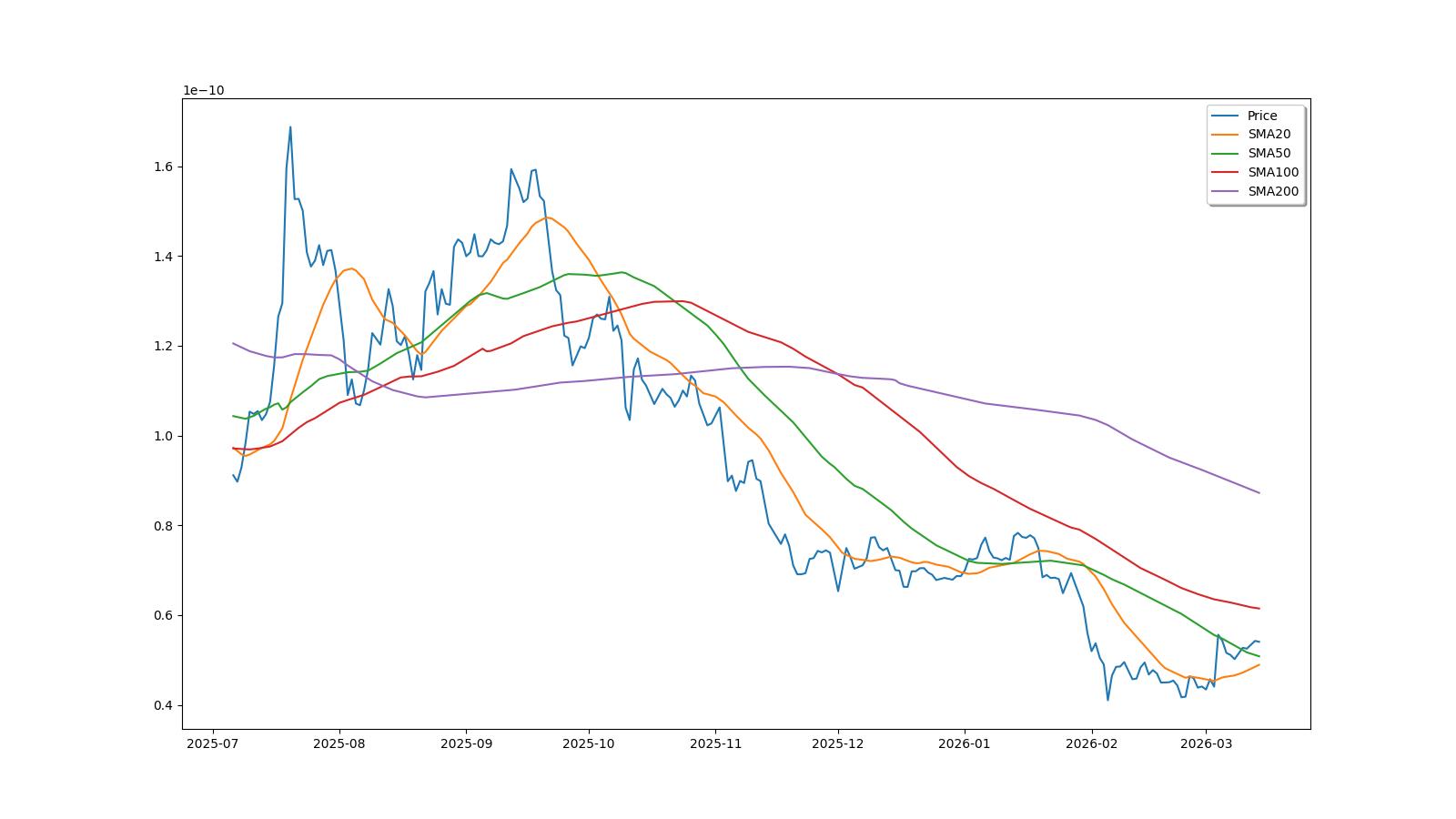 Moge Simple Moving Averages