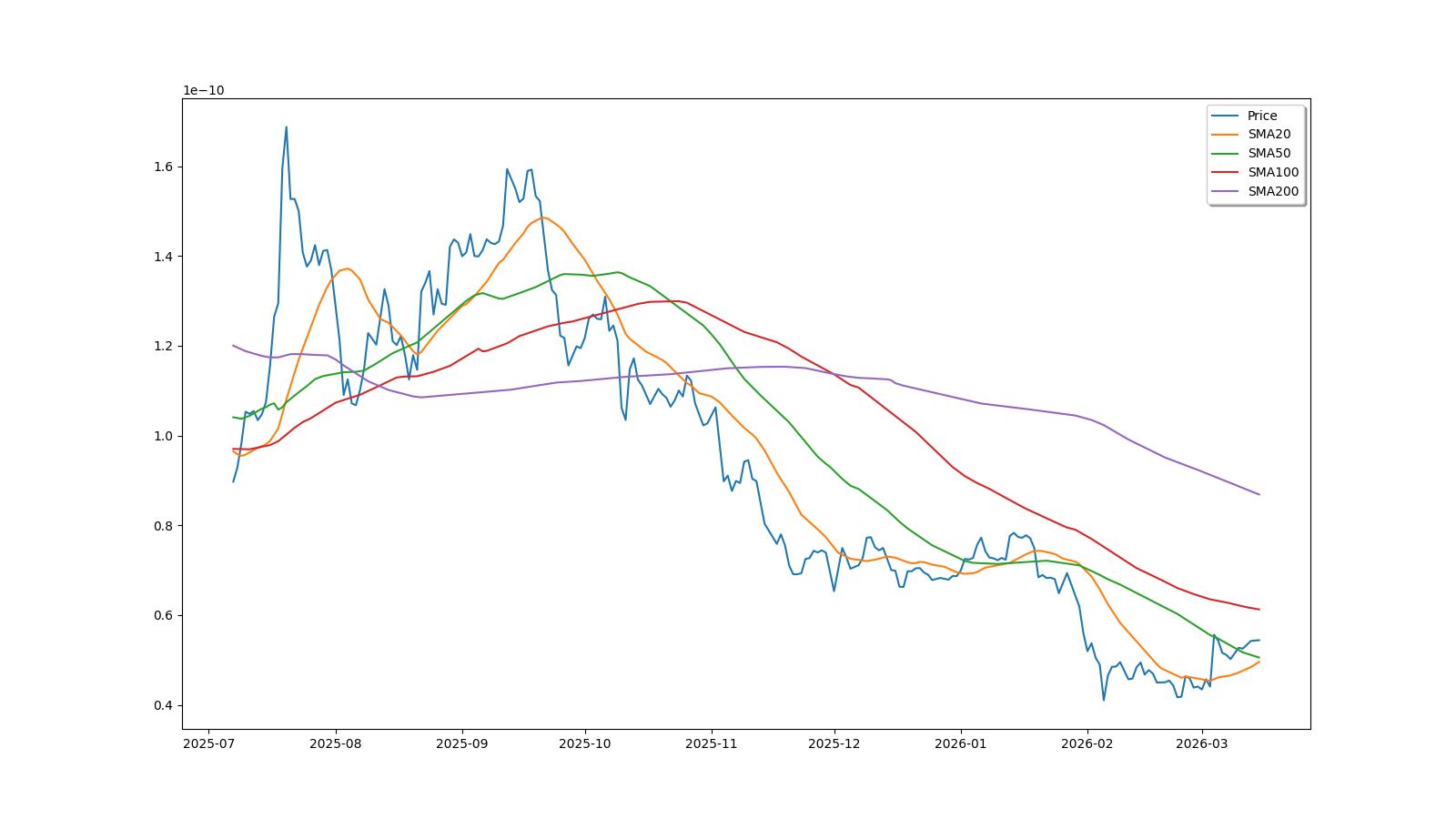 Moge Simple Moving Averages
