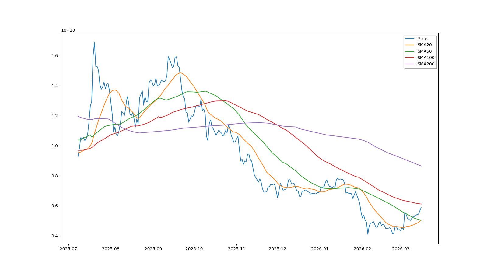 Moge Simple Moving Averages
