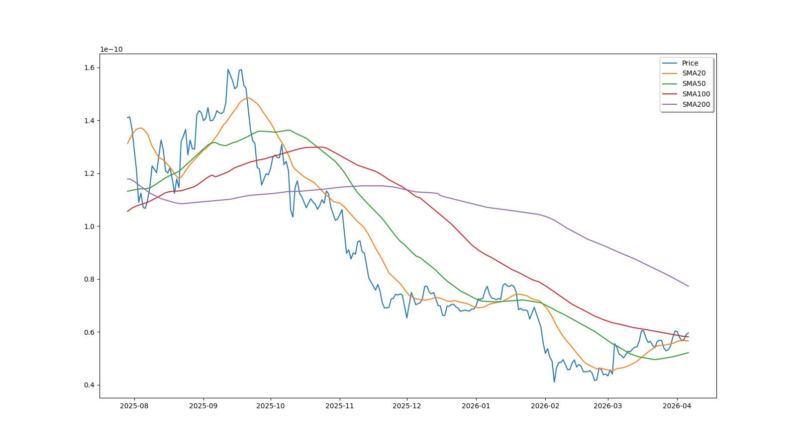 Moge Simple Moving Averages