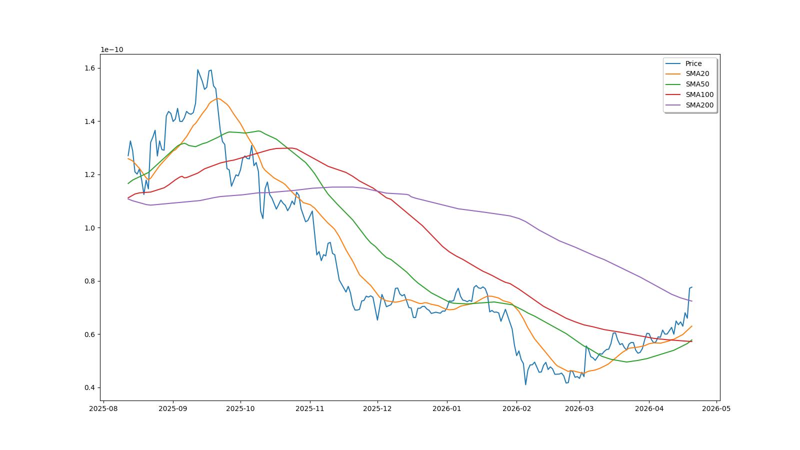 Moge Simple Moving Averages