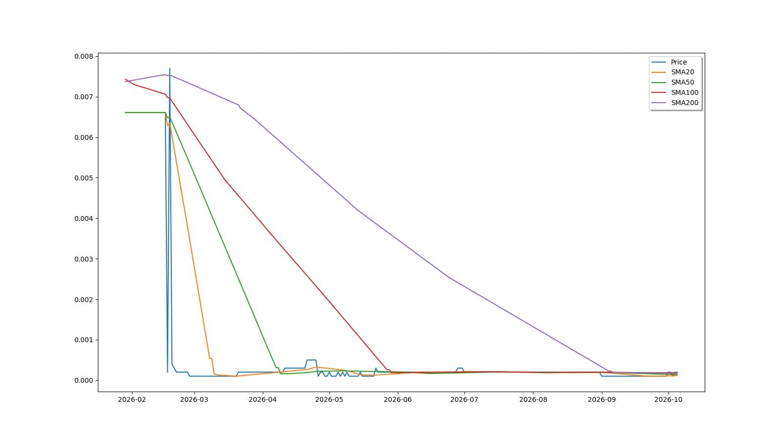 MOGGO Simple Moving Averages