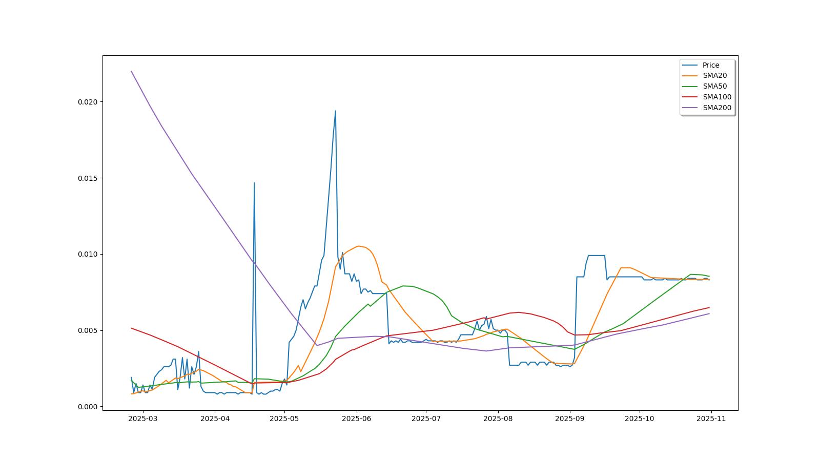 MOGGO Simple Moving Averages