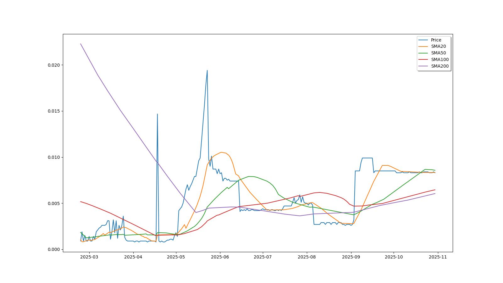 MOGGO Simple Moving Averages