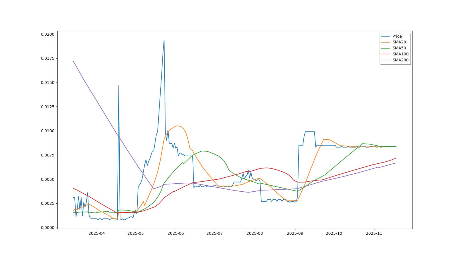 MOGGO Simple Moving Averages