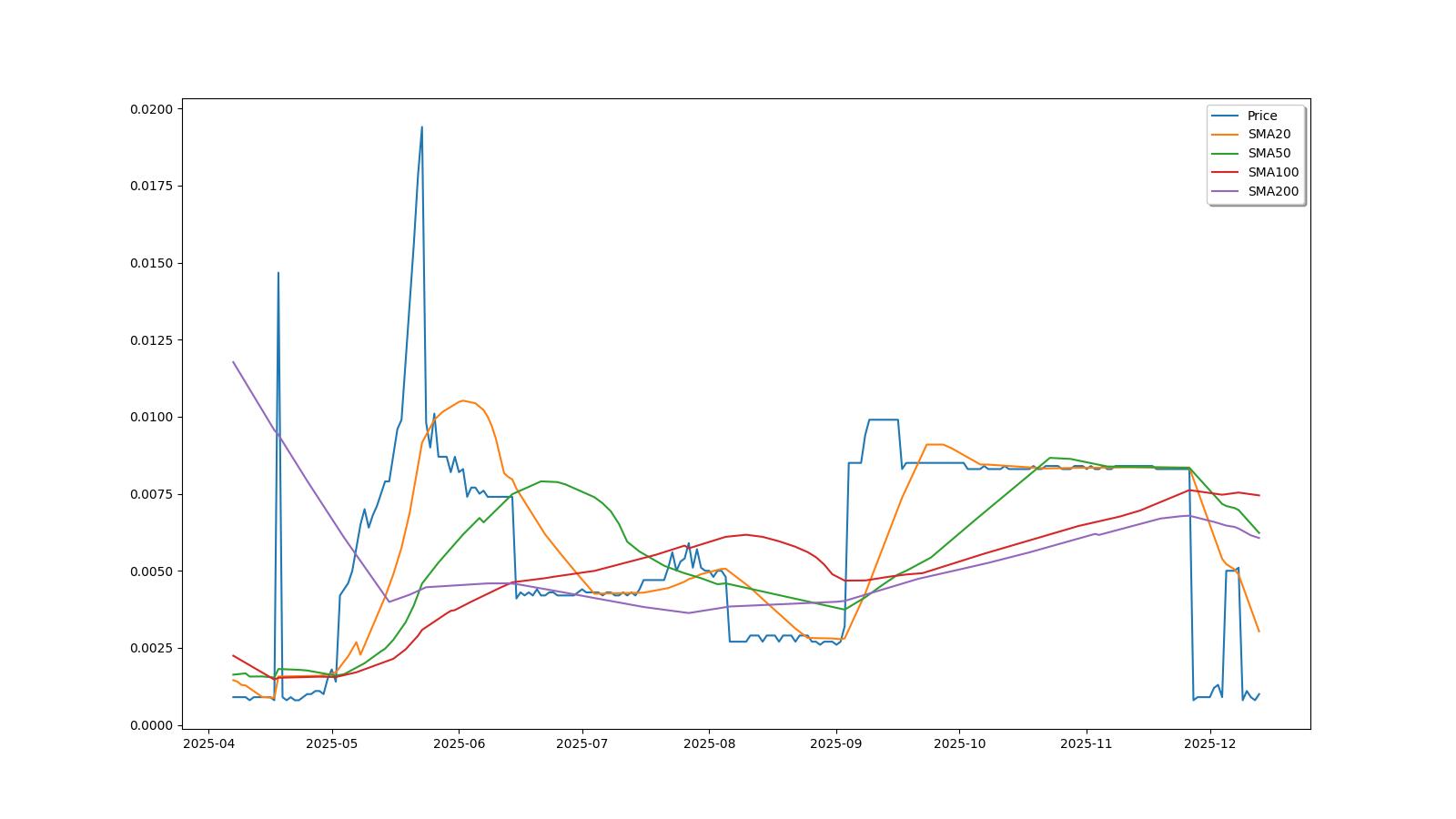 MOGGO Simple Moving Averages
