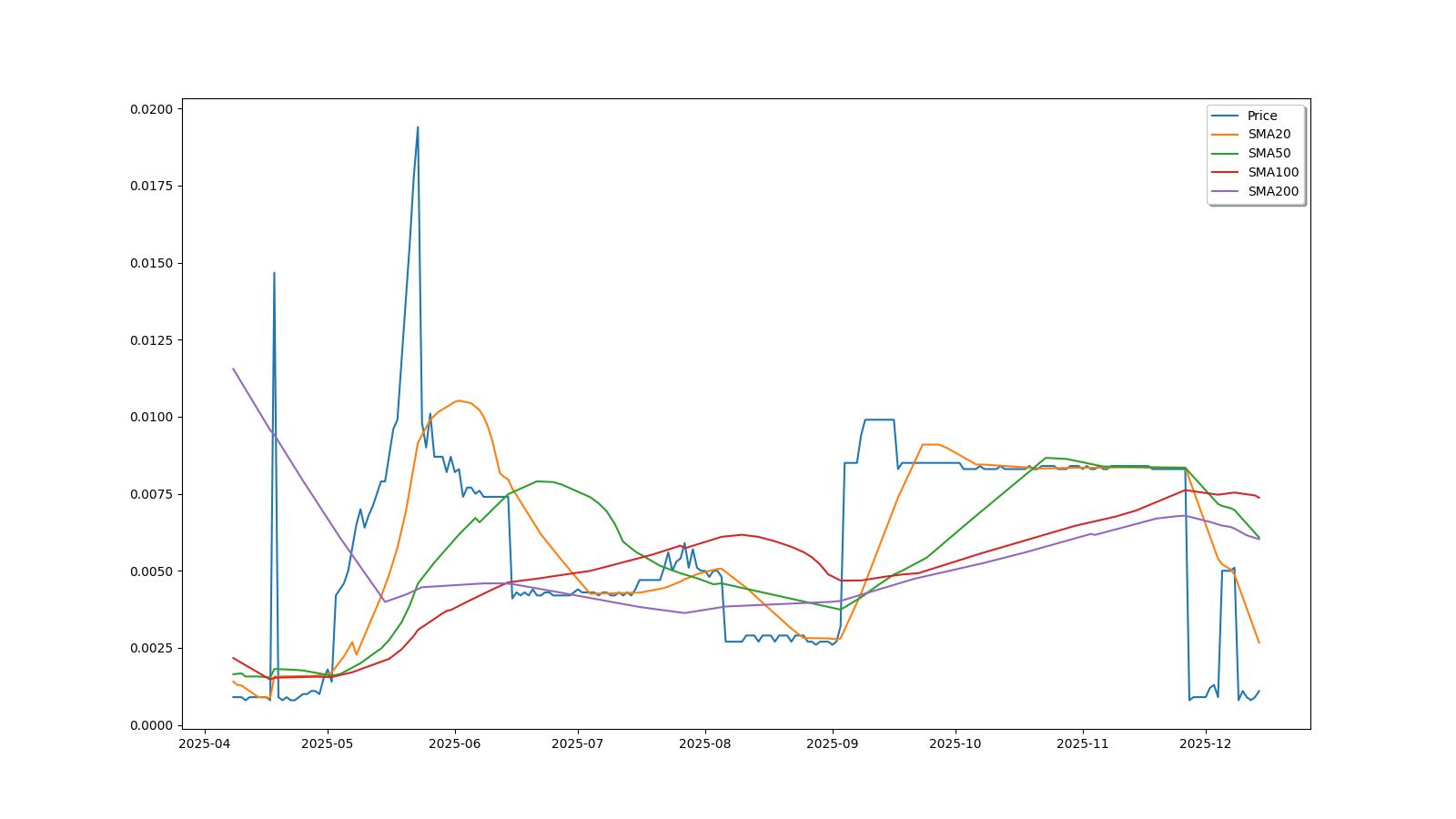 MOGGO Simple Moving Averages